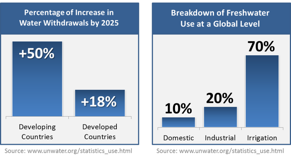 Water Usage Statistics and Water Treatment Information