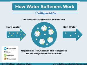 Industrial Water Treatment Infographics