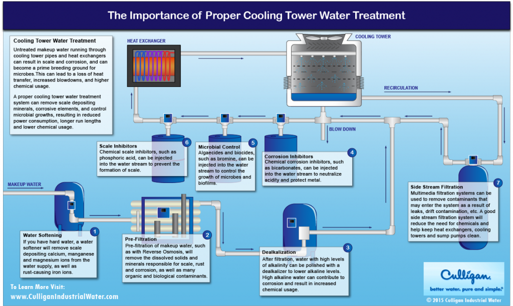 Industrial Water Treatment Infographics